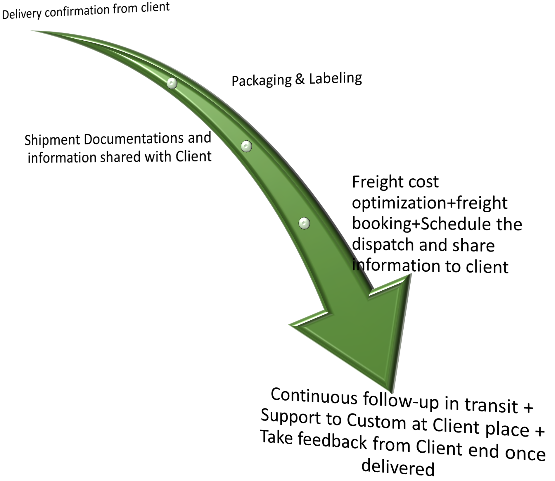 Logistic Support & Consulting - Evercon Group